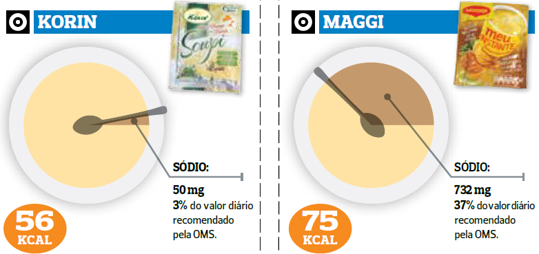 Sopas instantâneas: consuma com muita moderação